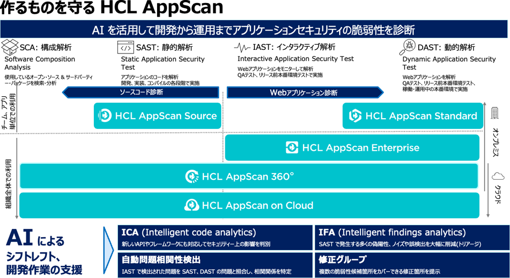 HCL AppScan｜HCL × CAICAテクノロジーズ