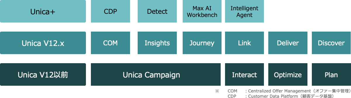 HCL Unica｜CAICA テクノロジーズ